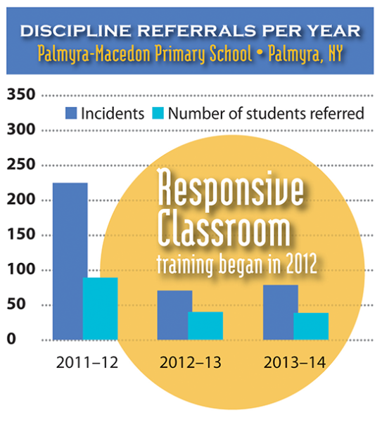The Power of Responsive Classroom | Responsive Classroom The Power of Responsive Classroom | Responsive Classroom