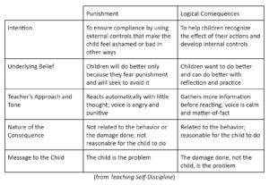 How Logical Consequences Are Different From Punishment | Responsive Classroom