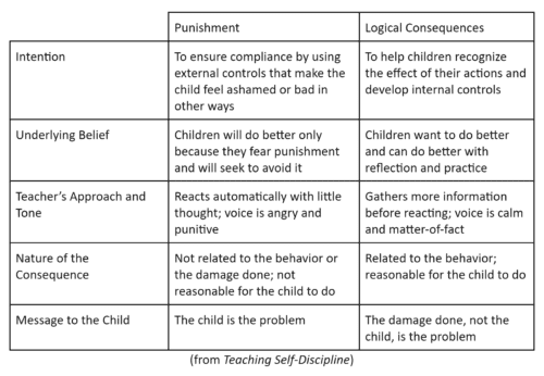 How Logical Consequences Are Different From Punishment | Responsive ...