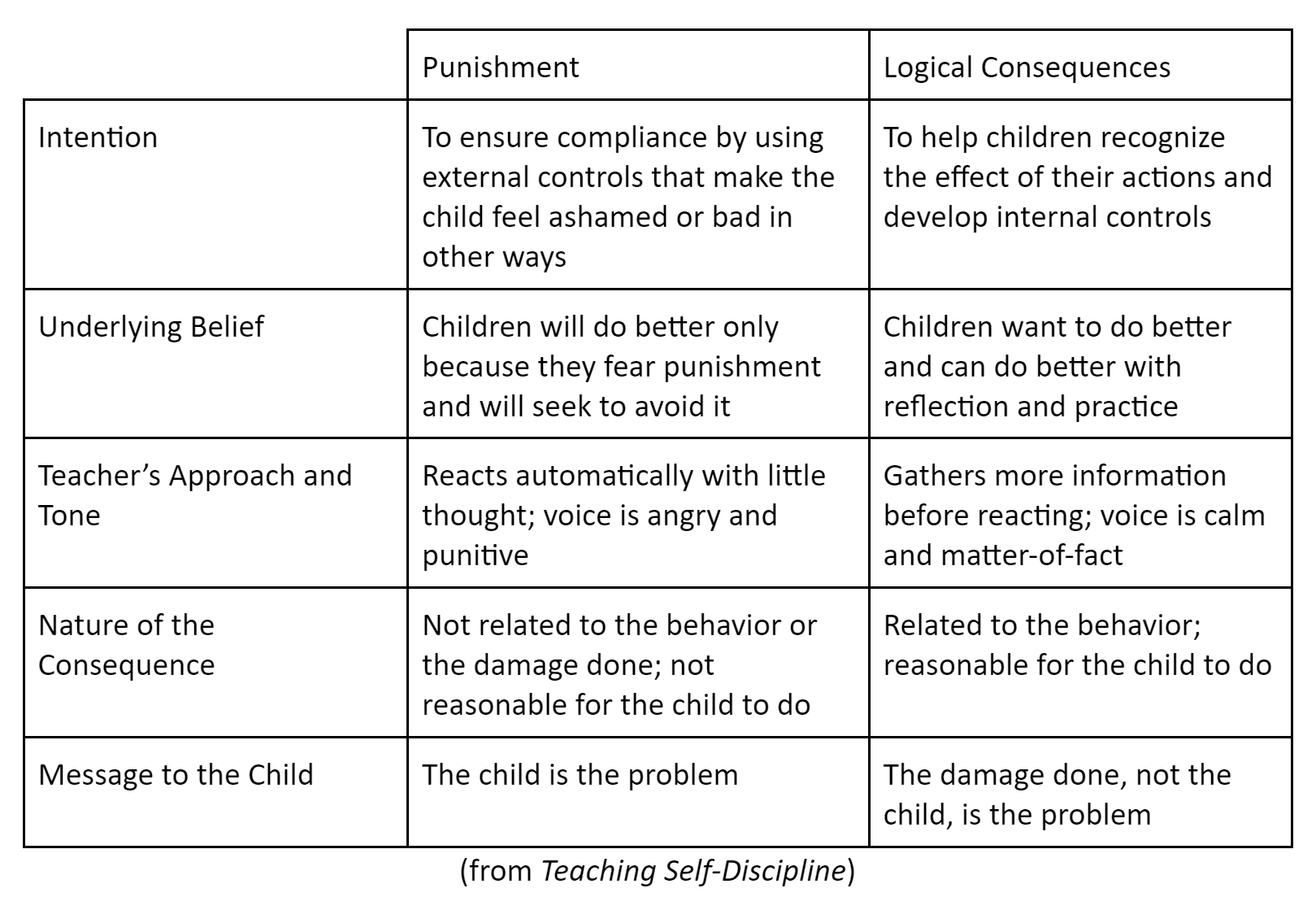 How Logical Consequences Are Different From Punishment Responsive How Logical Consequences Are Different From Punishment Responsive