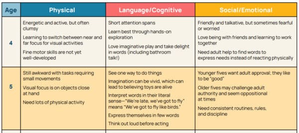 Child & Adolescent Developmental Traits by Age Chart | Responsive Classroom